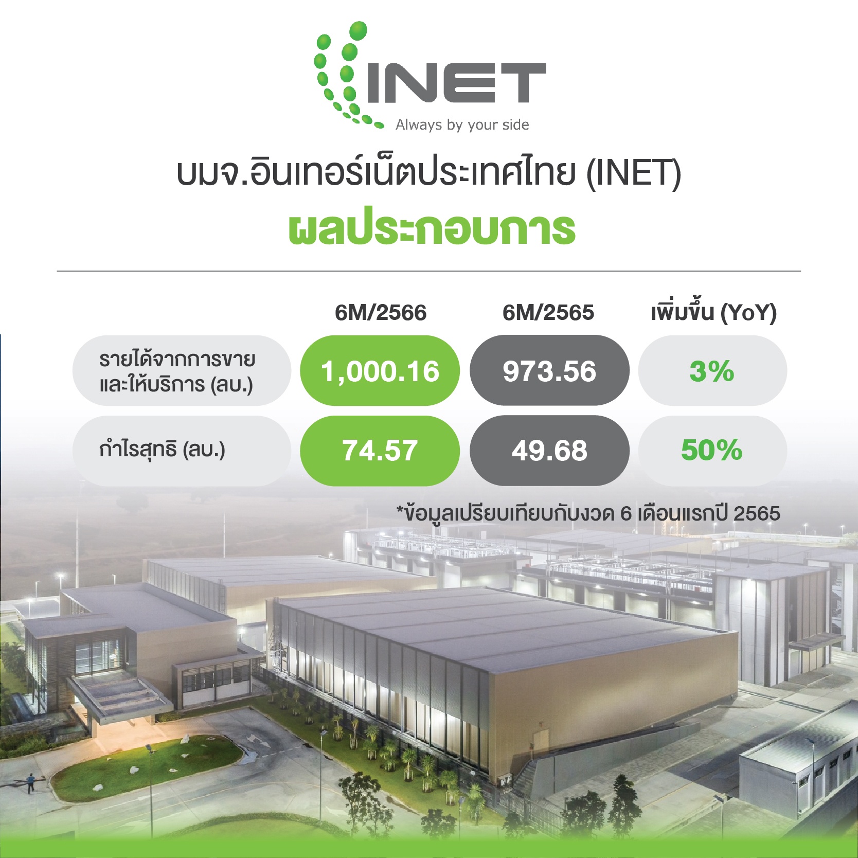 ผลประกอบการ บมจ.อินเทอร์เน็ตประเทศไทย (INET) | Share2Trade